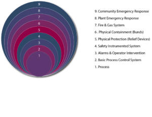 Layers of Protection Analysis (LOPA): meaning and uses - Sigma-HSE