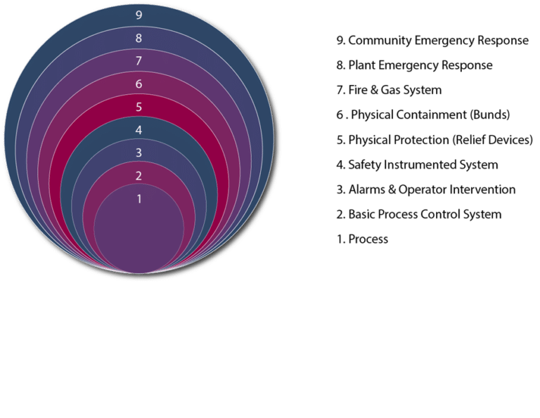 Layers of Protection Analysis (LOPA): meaning and uses - Sigma-HSE